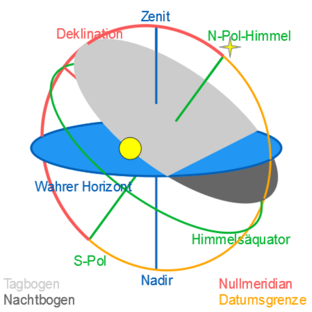 Meridianfigur | Harald Blazy